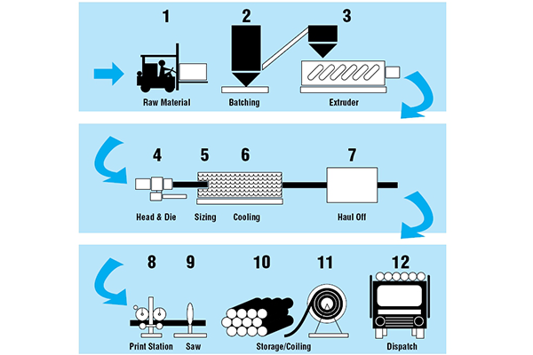 Pvc Pipe Manufacturing Process Flow Diagram Pvc – Polyviny
